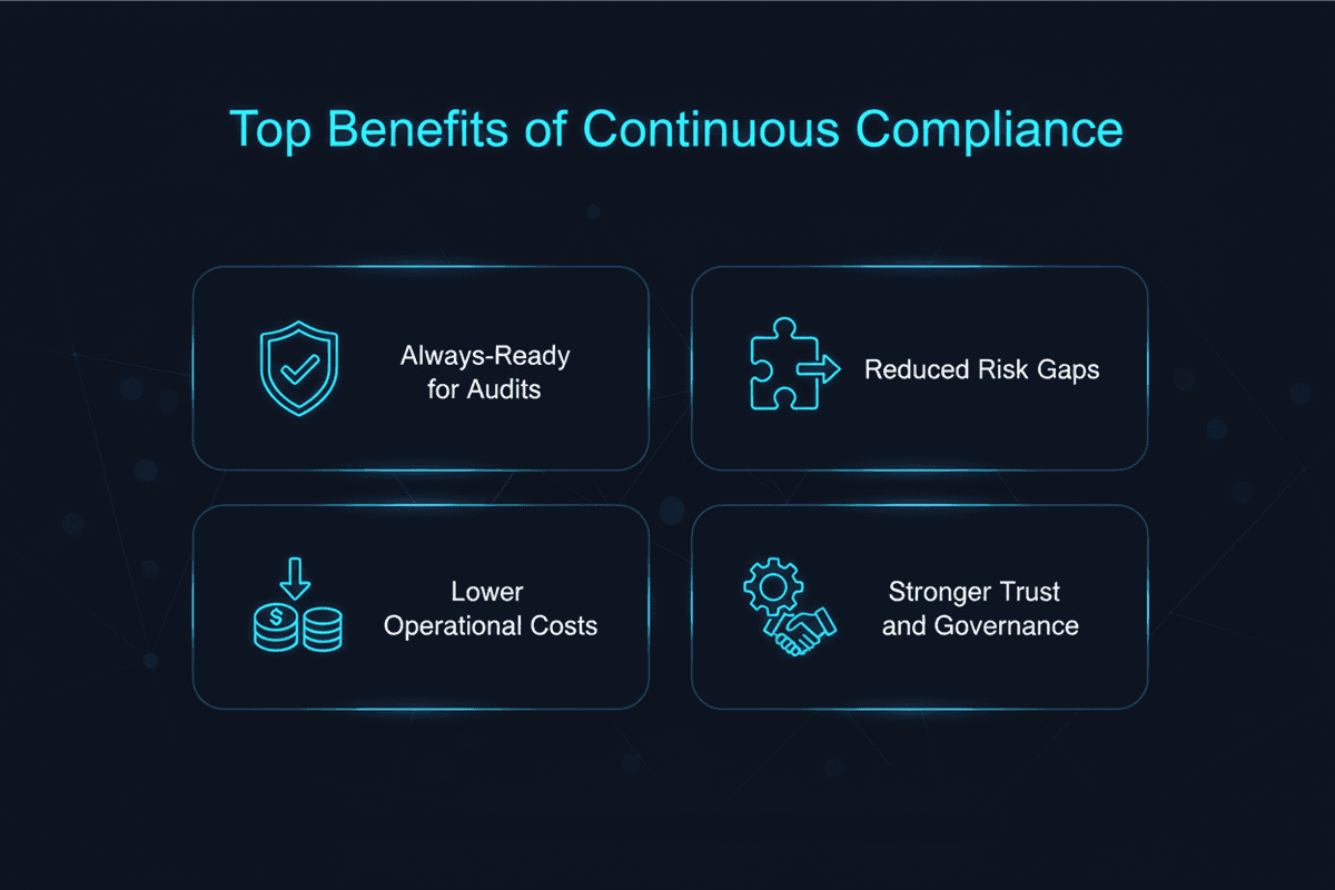 What Is Continuous Compliance and Why It Matters for Modern Businesses ...